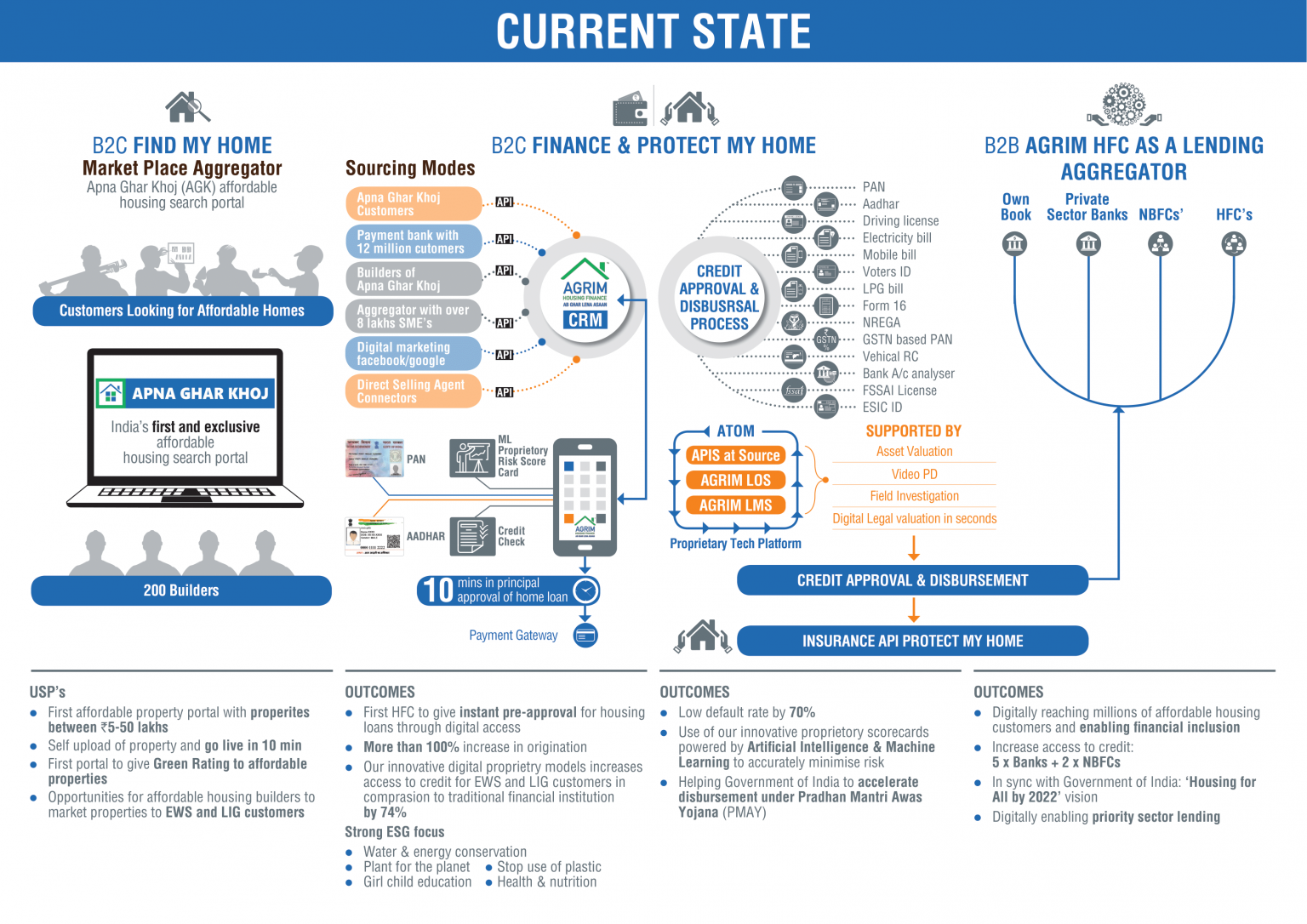 Fintech Approach - AGRIM HOUSING FINANCE